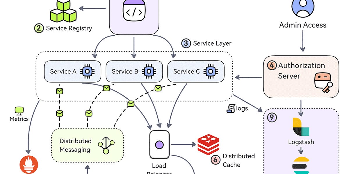 EP121: 9 Essential Components of a Production Microservice Application