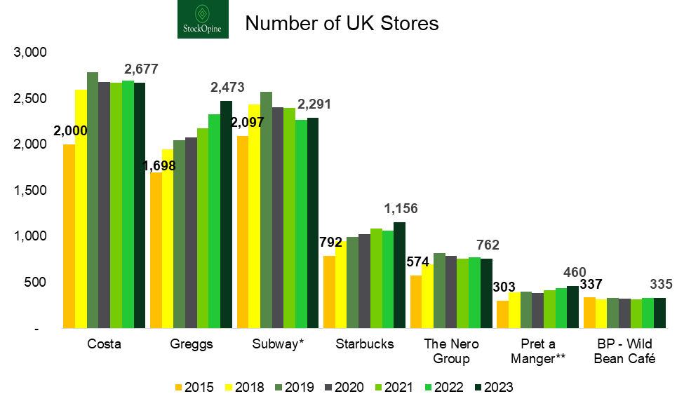 Greggs’ Growth Strategy beyond the Sausage Roll