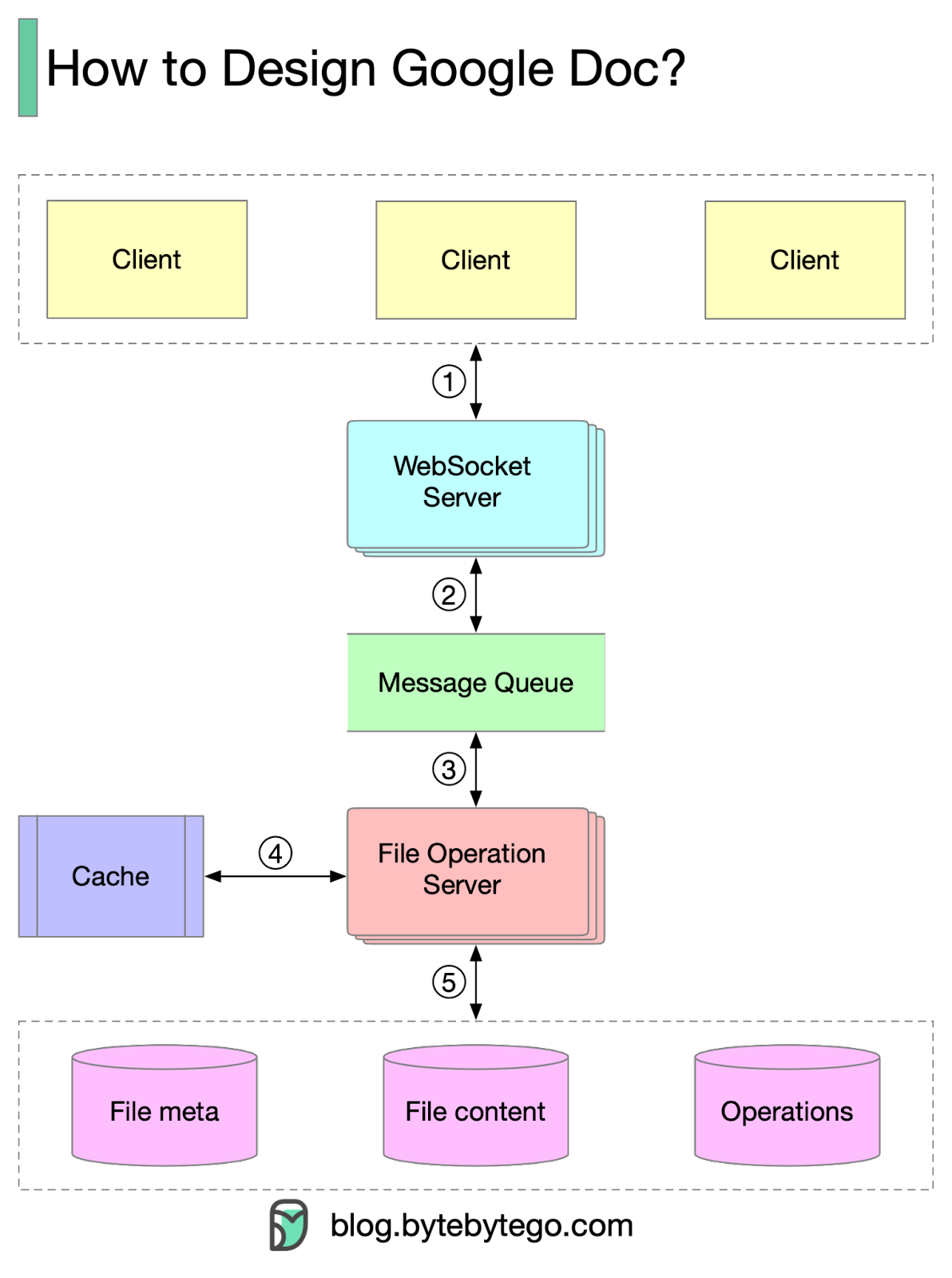 How to design Google Docs (Episode 4) - by Alex Xu