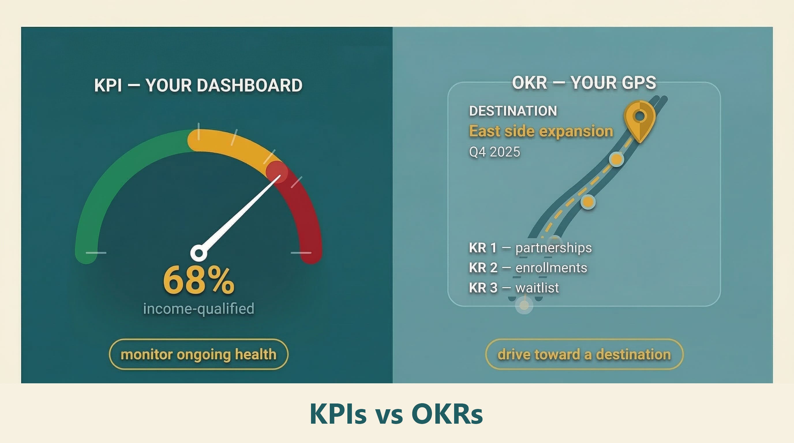 KPIs vs. OKRs - by Gina Debogovich - The Nonprofit Toolkit