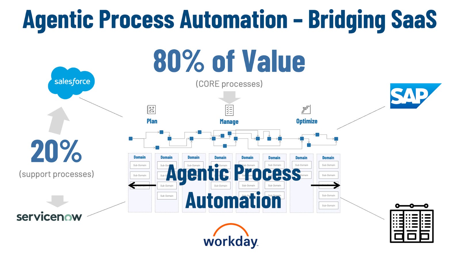Agentic Process Automation