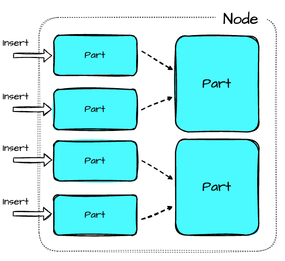 I spent 8 hours learning the ClickHouse MergeTree Table Engine