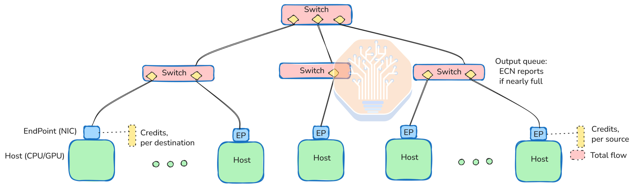 The New AI Networks | Ultra Ethernet UEC | UALink vs Broadcom Scale Up ...