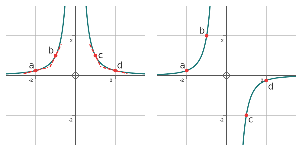 Differentiation - the reciprocal rule - by Martin McBride