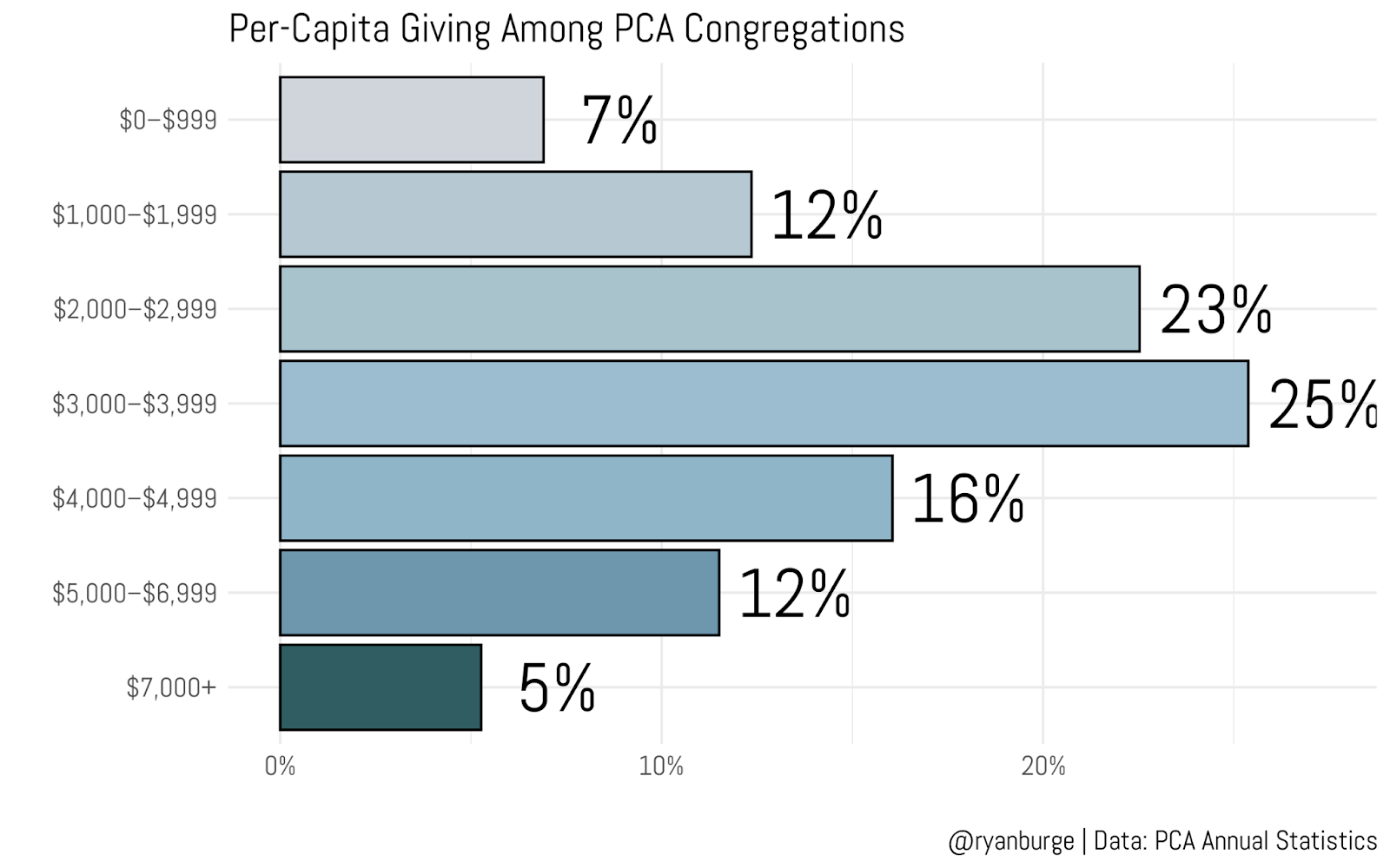 Money and Leadership in the Presbyterian Church in America