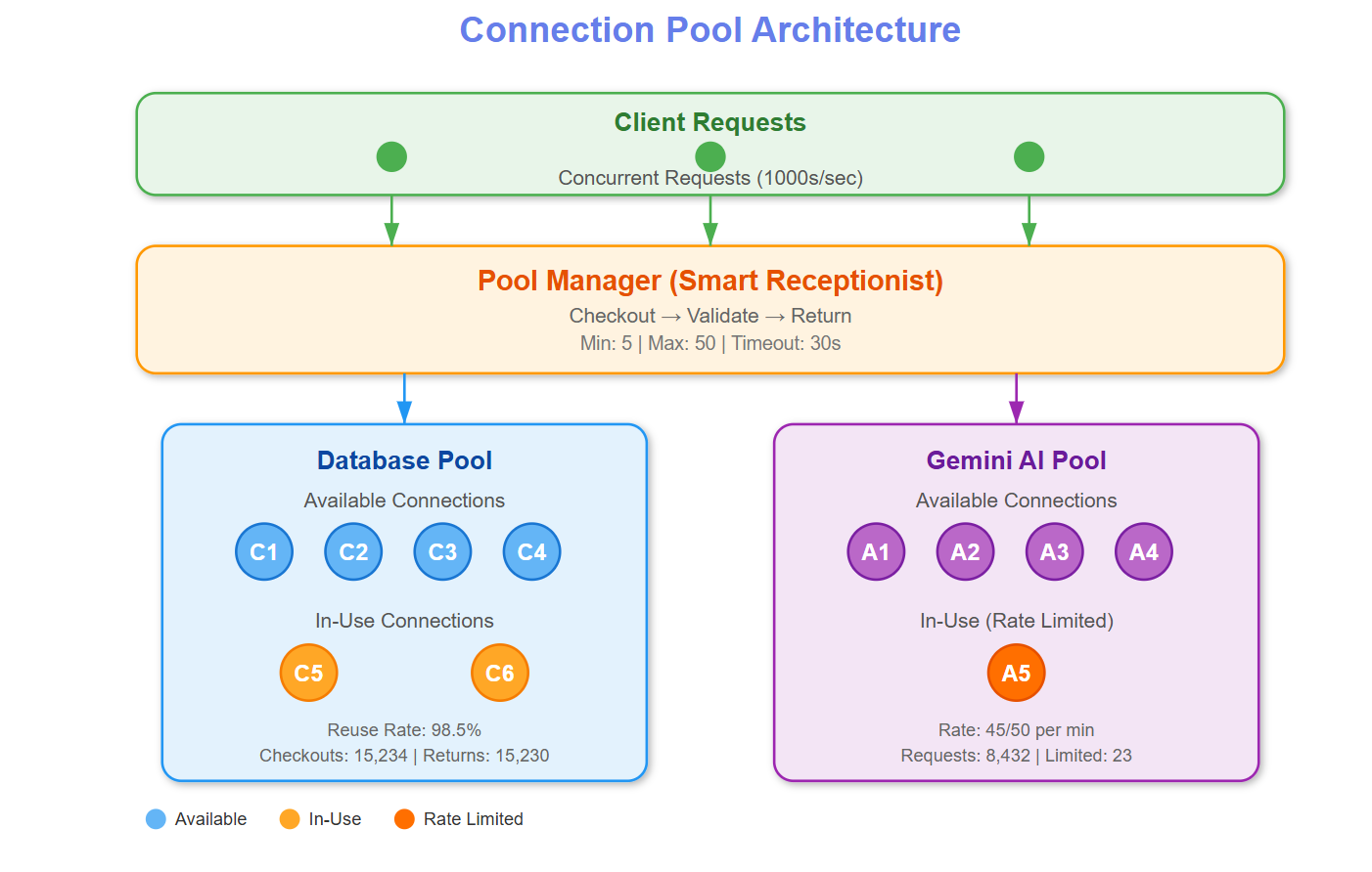 Day 53: Connection Pooling and Resource Management