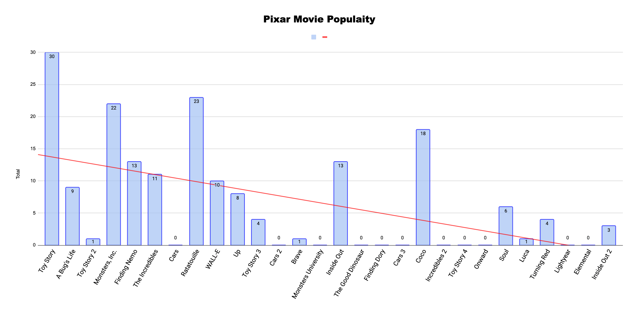 What's the Best Pixar Movie? - by Pang-Chieh Ho