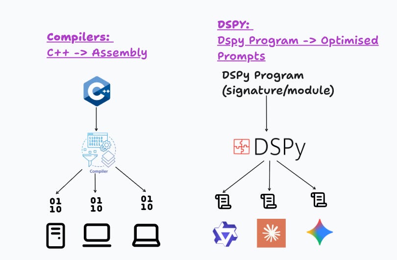 DSPy: The most misunderstood ̶a̶g̶e̶n̶t̶ ̶f̶r̶a̶m̶e̶w̶o̶r̶k̶ compiler