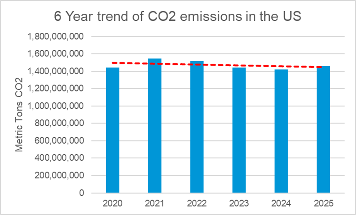 A missed opportunity to decarbonize the US electricity grid at a low cost