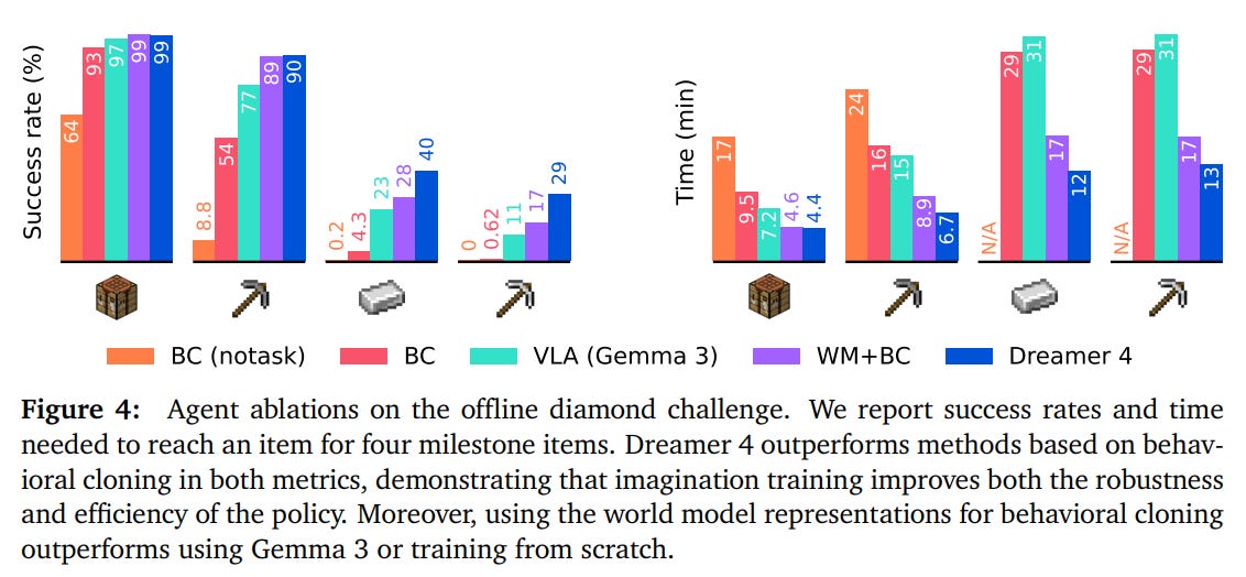 [Dreamer 4] Training Agents Inside of Scalable World Models