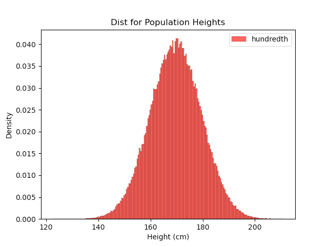 Why would height be normally distributed? - by O.H. Murphy