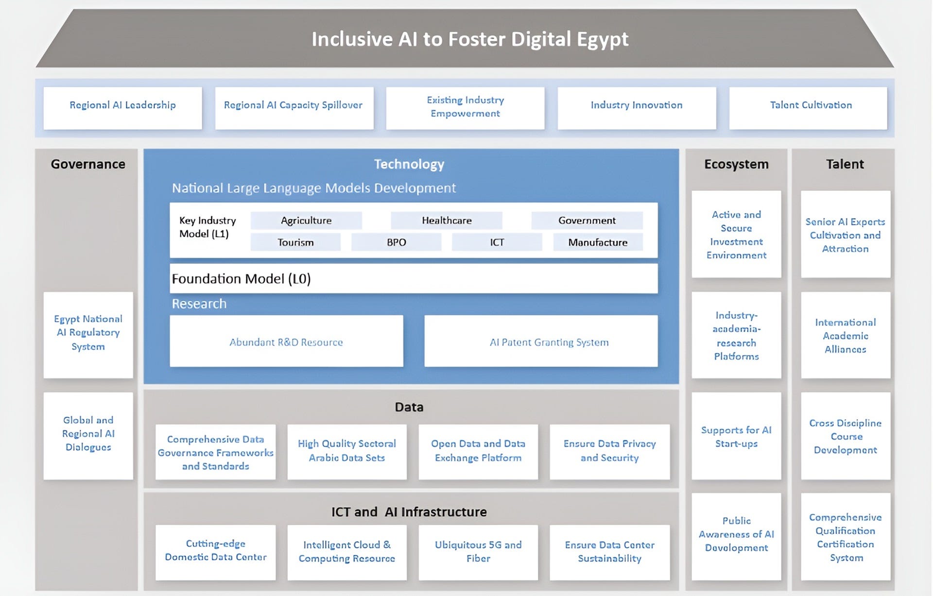 President El-Sisi launches Egypt's National AI Strategy 2025-2030