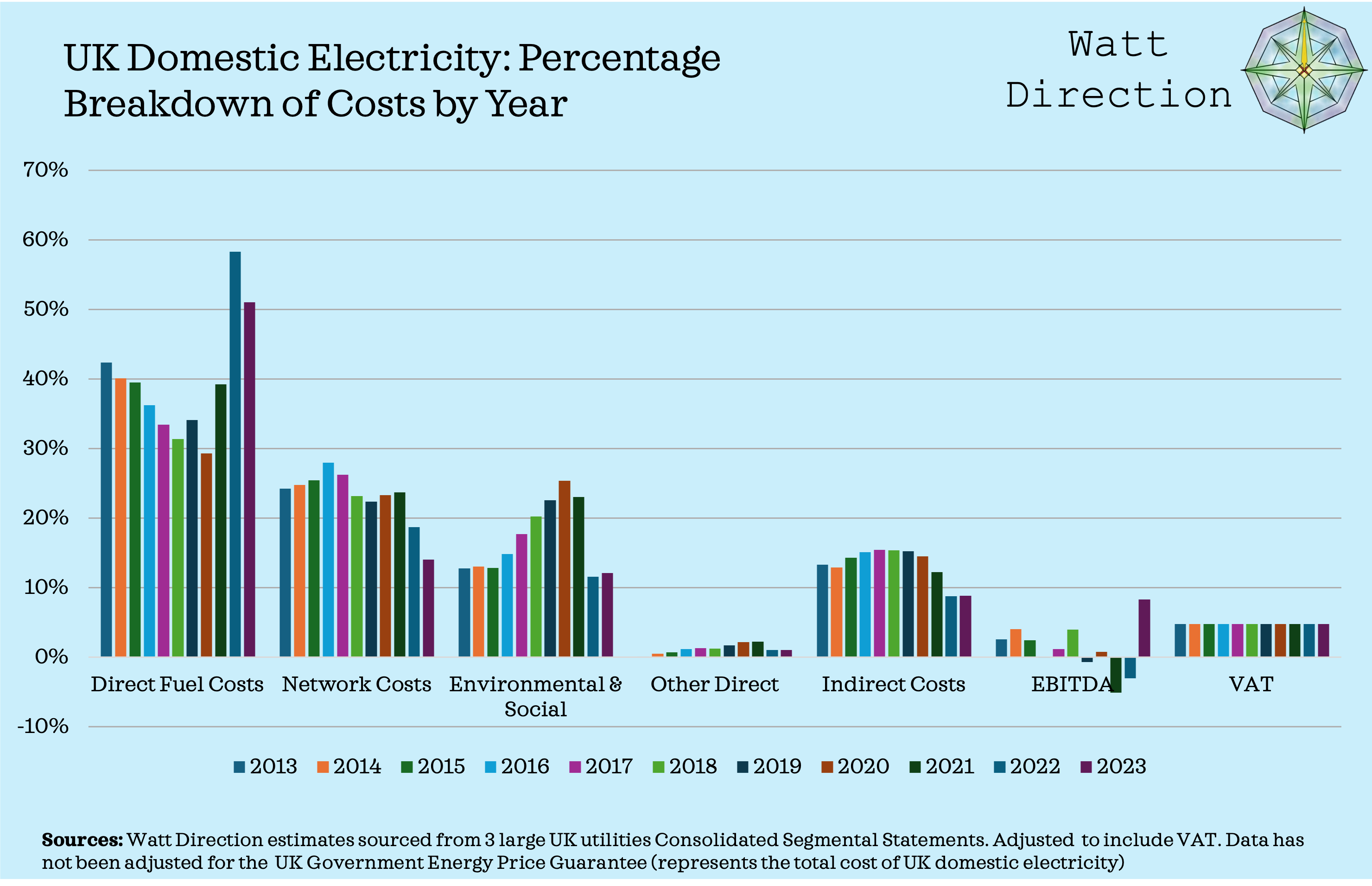 UK Electricity Bill Breakdown - by Ed Hezlet