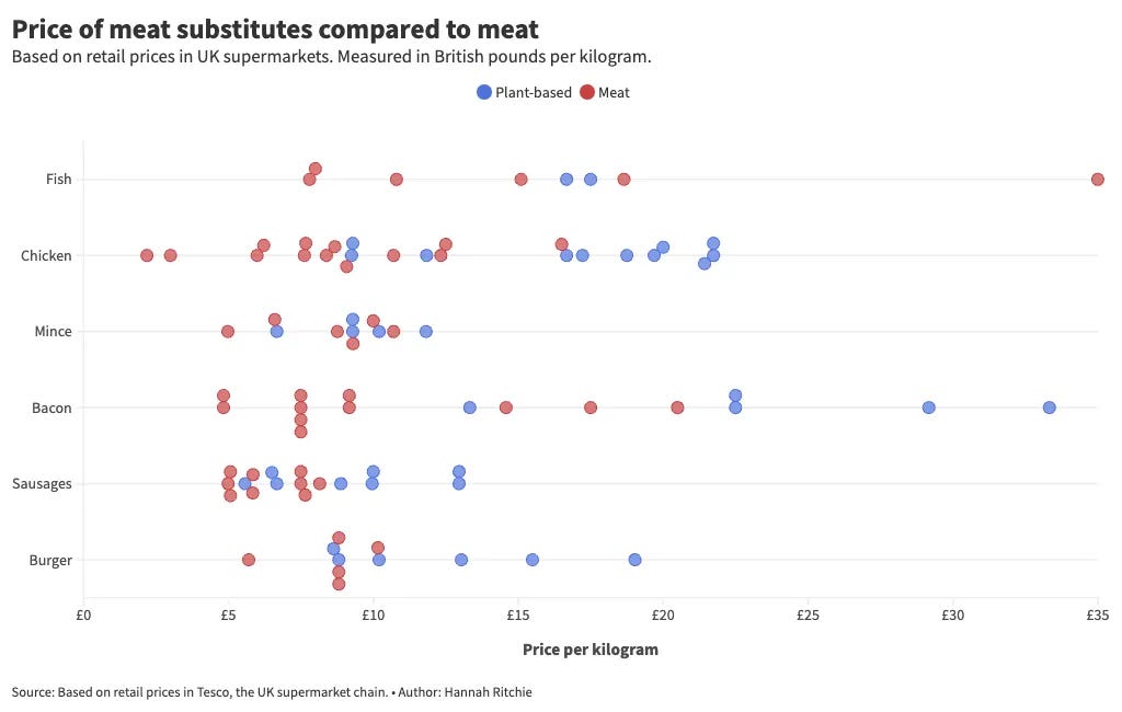 Do subsidies make meat much cheaper? - by Hannah Ritchie
