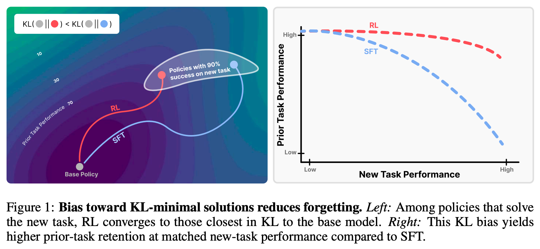 Continual Learning with RL for LLMs