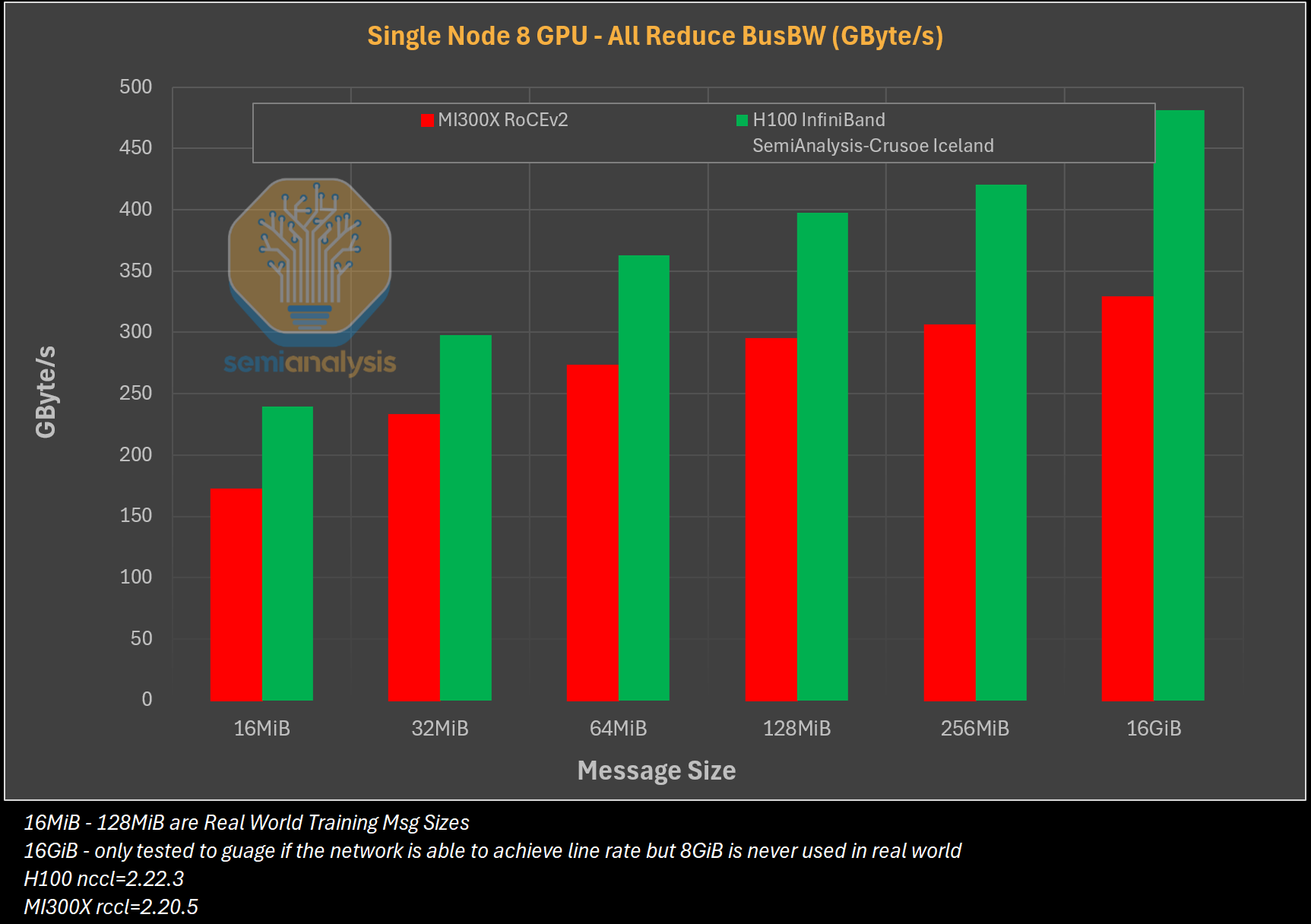 MI300X vs H100 vs H200 Benchmark Part 1: Training - CUDA Moat Still Alive