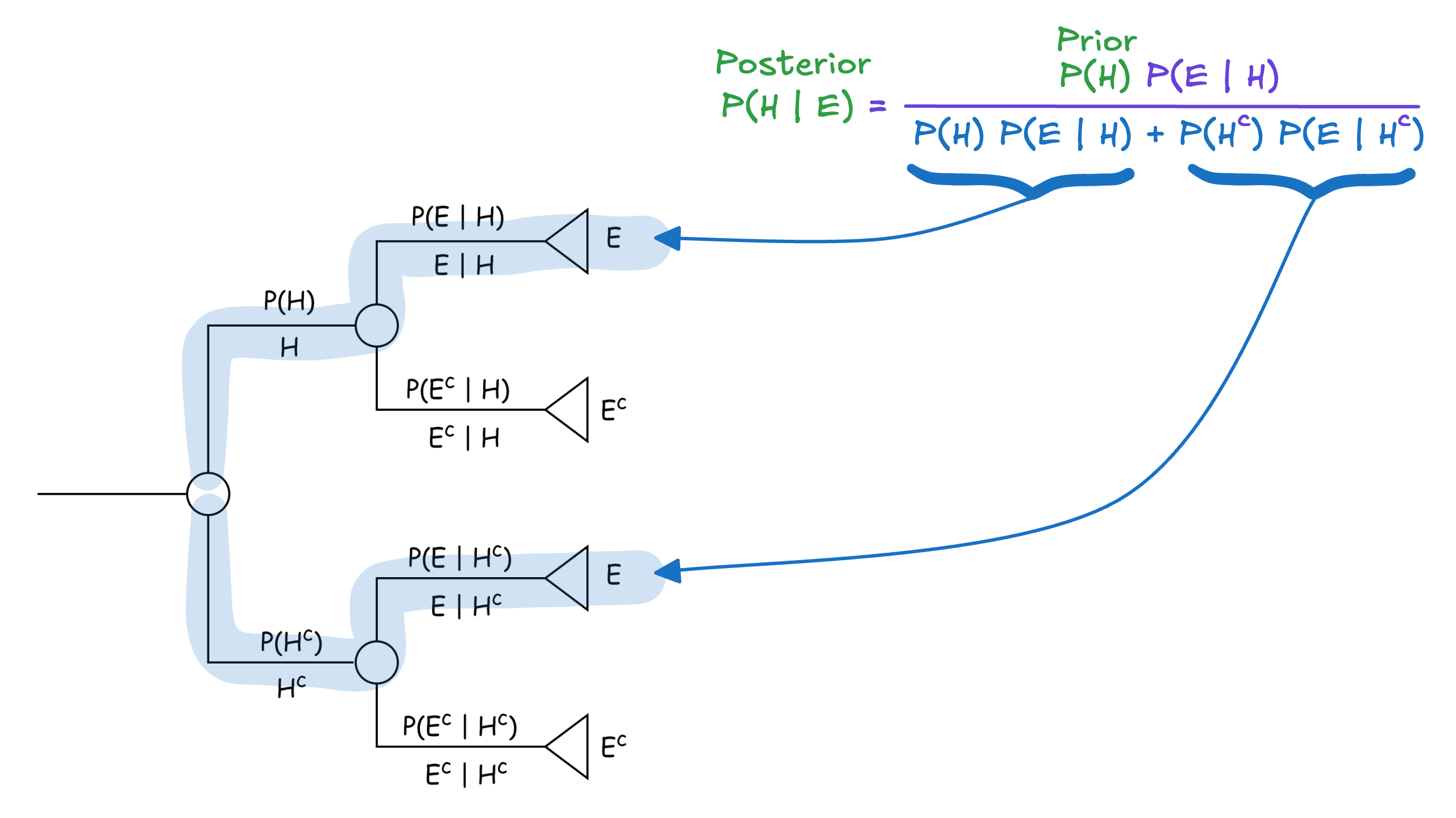 Bayes' theorem and decision analysis for mortals