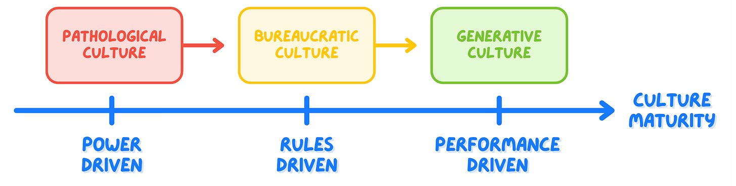 Generative culture, engineering allocation, and creator CEOs 💡