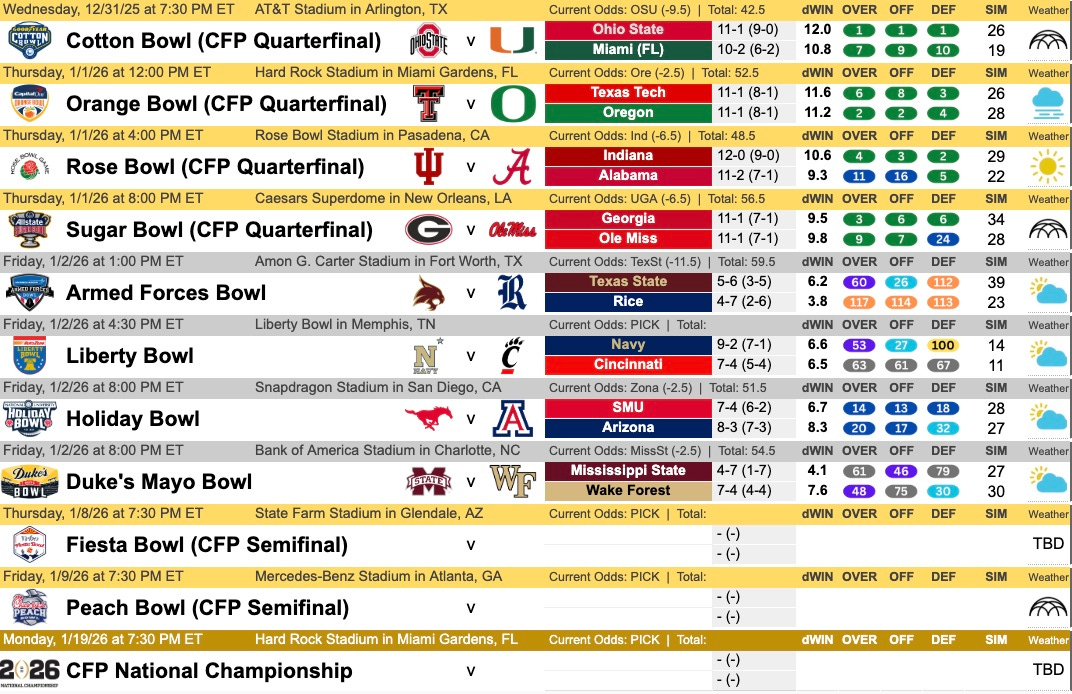 Holiday CFB Depth Catch Up - CFB Depth