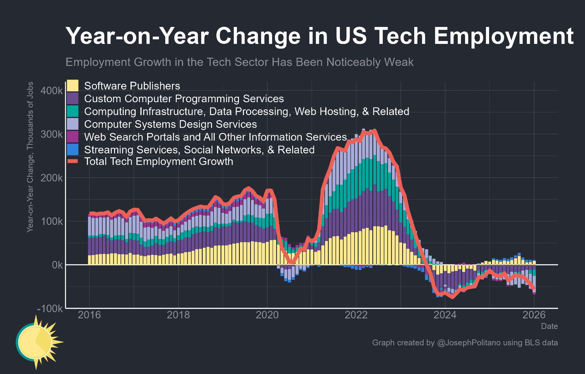 Joseph Politano (@josephpolitano): "Brutal numbers for US tech sector ...
