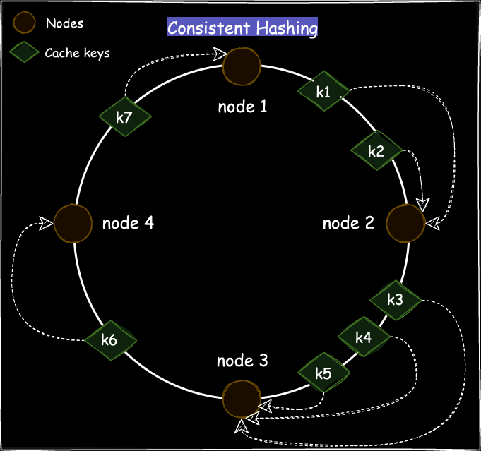 Distributed caching strategies & sharding techniques for high performance