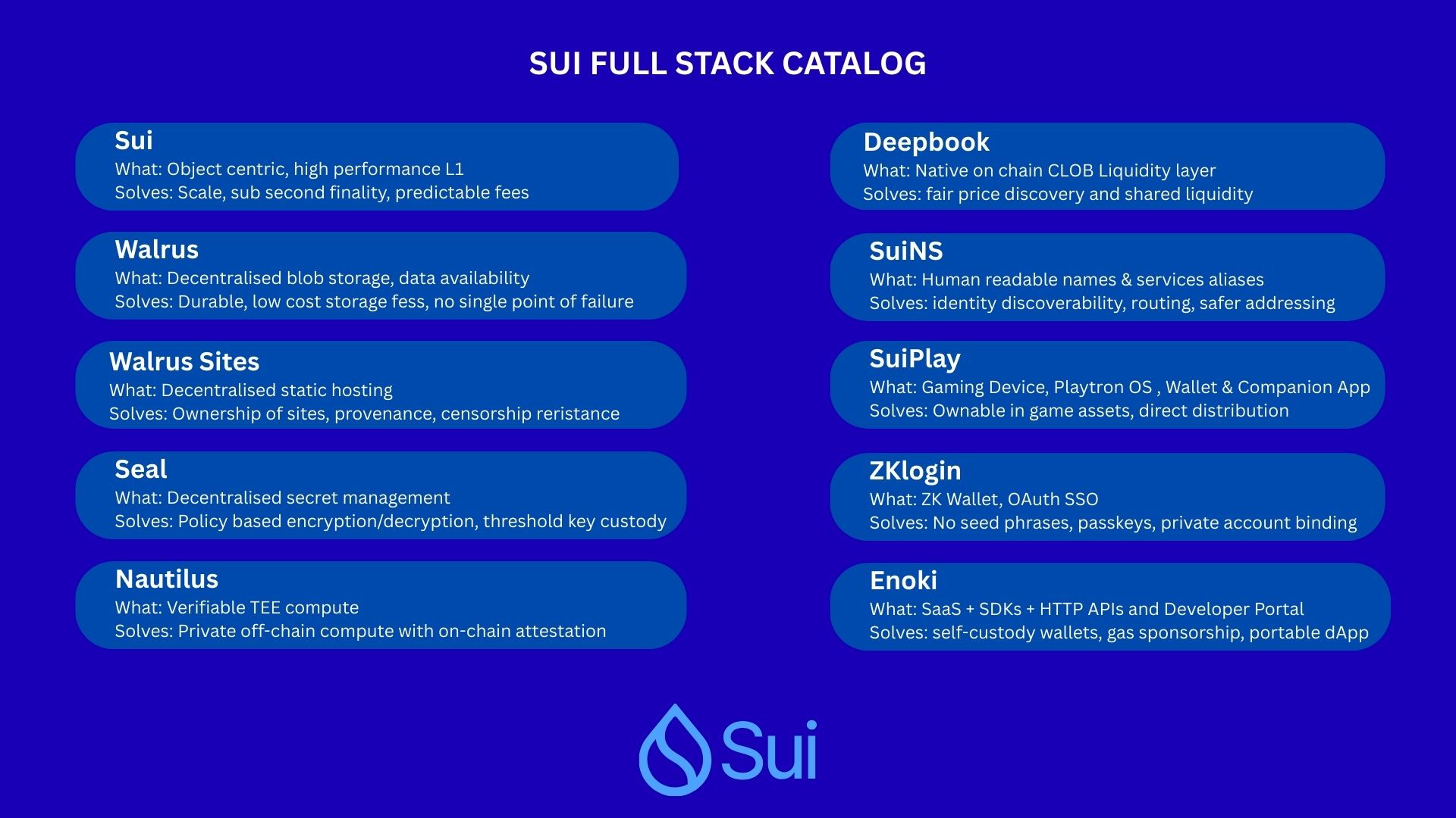 Sui Full Stack: A Catalog of Primitives, Protocols, and Products