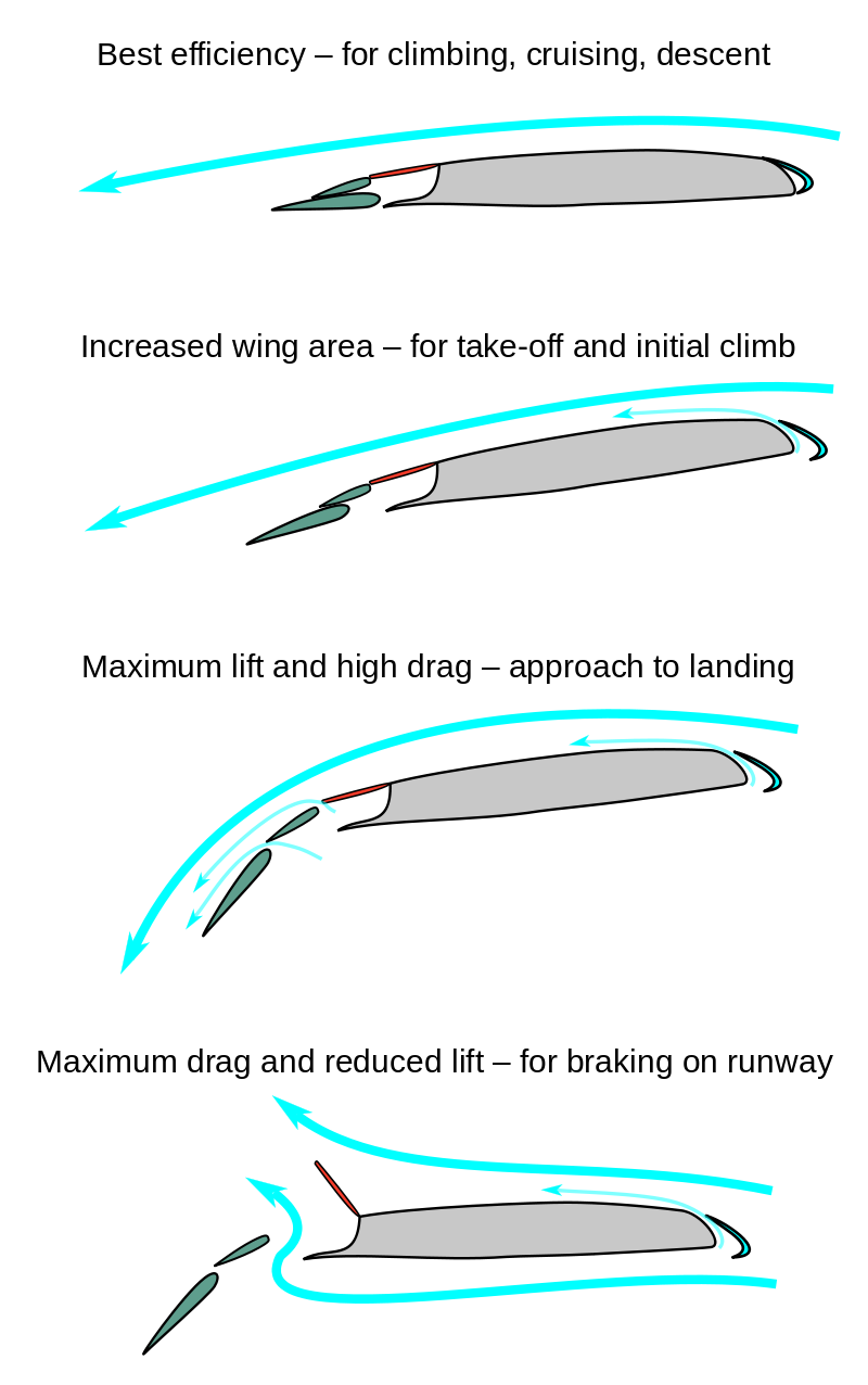 Spoilers, Flaps, and Slats - Liquid Bird