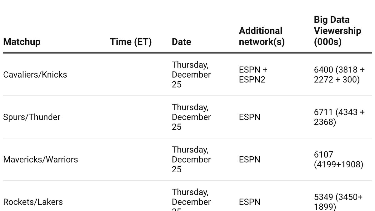 2025-26 NBA viewership database - by Manny - TV Media Blog