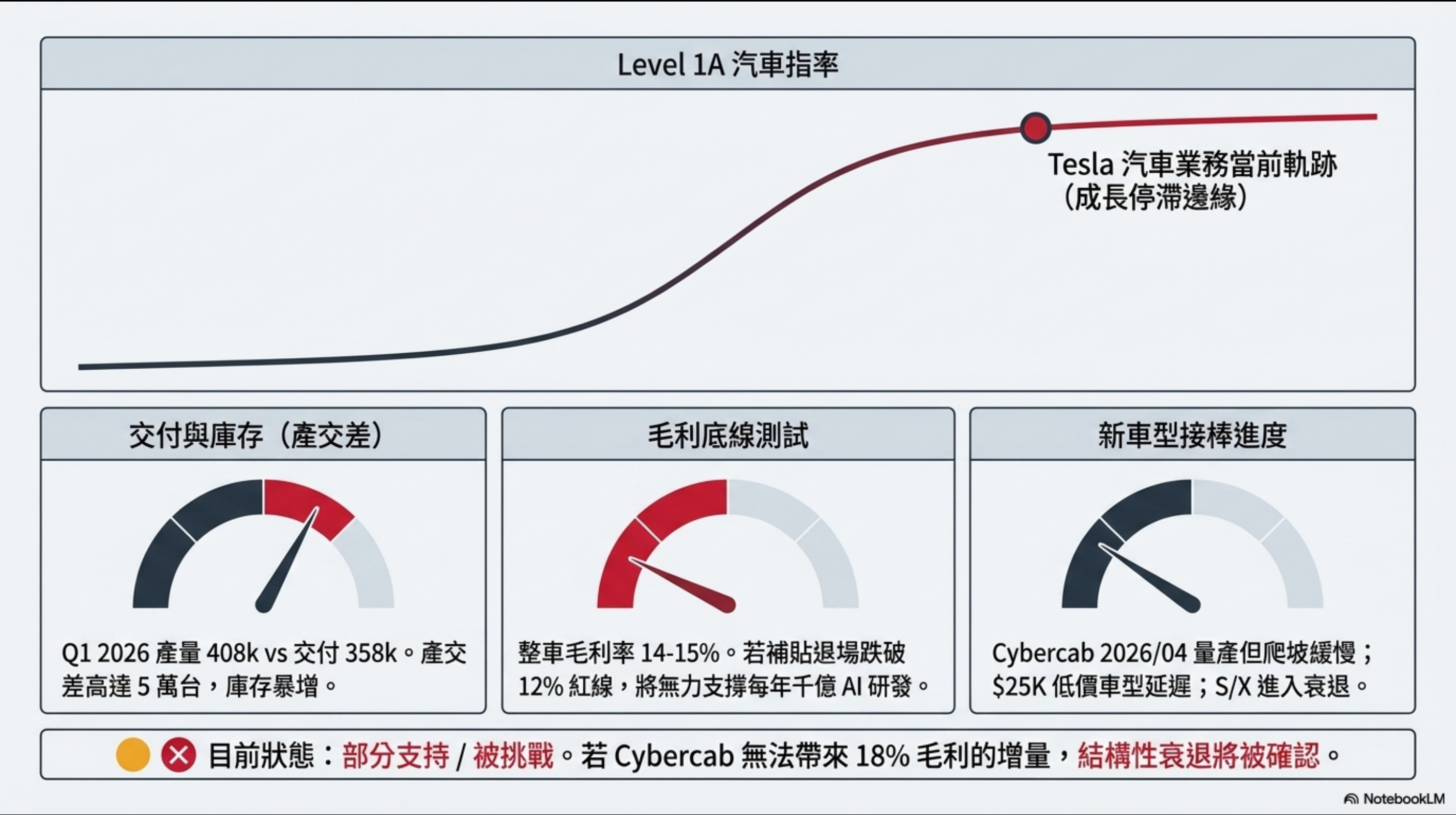 Tesla, Inc. (TSLA) - 我們畫樹 - 90s.pm.investing