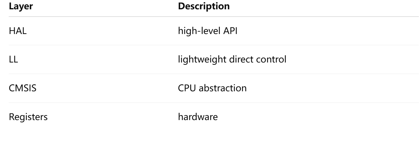 Understanding STM32 HAL and LL Drivers — Using SysTick as a Practical ...