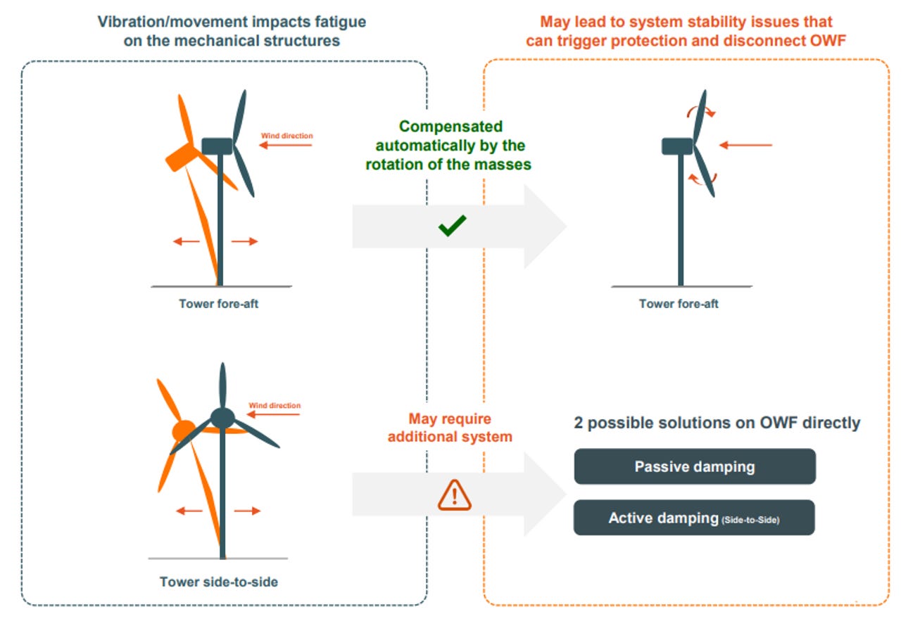 Forced Oscillations Induced by Offshore Wind Parks: Mechanisms and Impacts