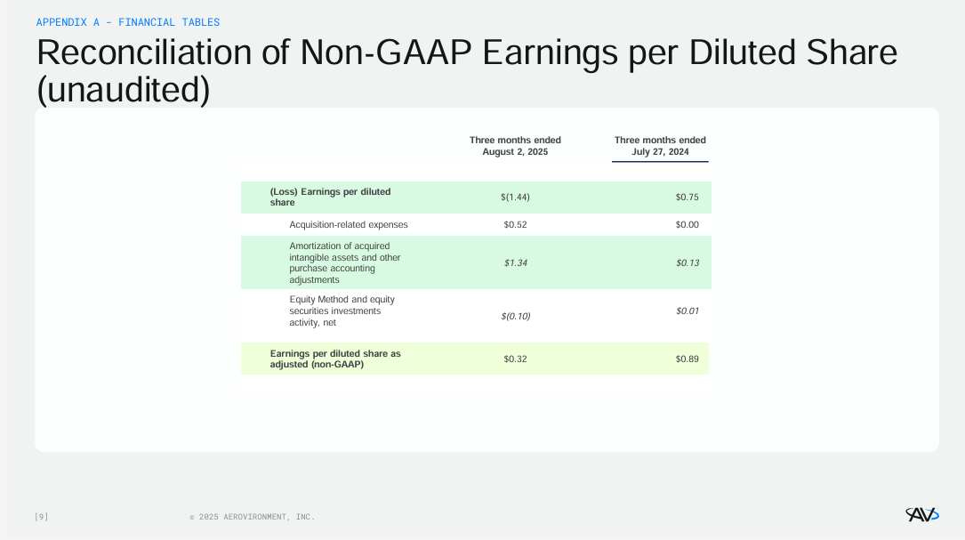 #AVAV | AeroVironment 第一季財報亮點 - 大叔美股筆記 Uncle Stock Notes