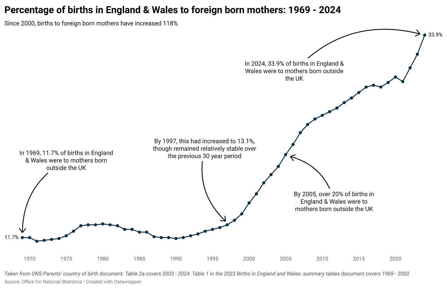 A record number of births had foreign born parents in 2024