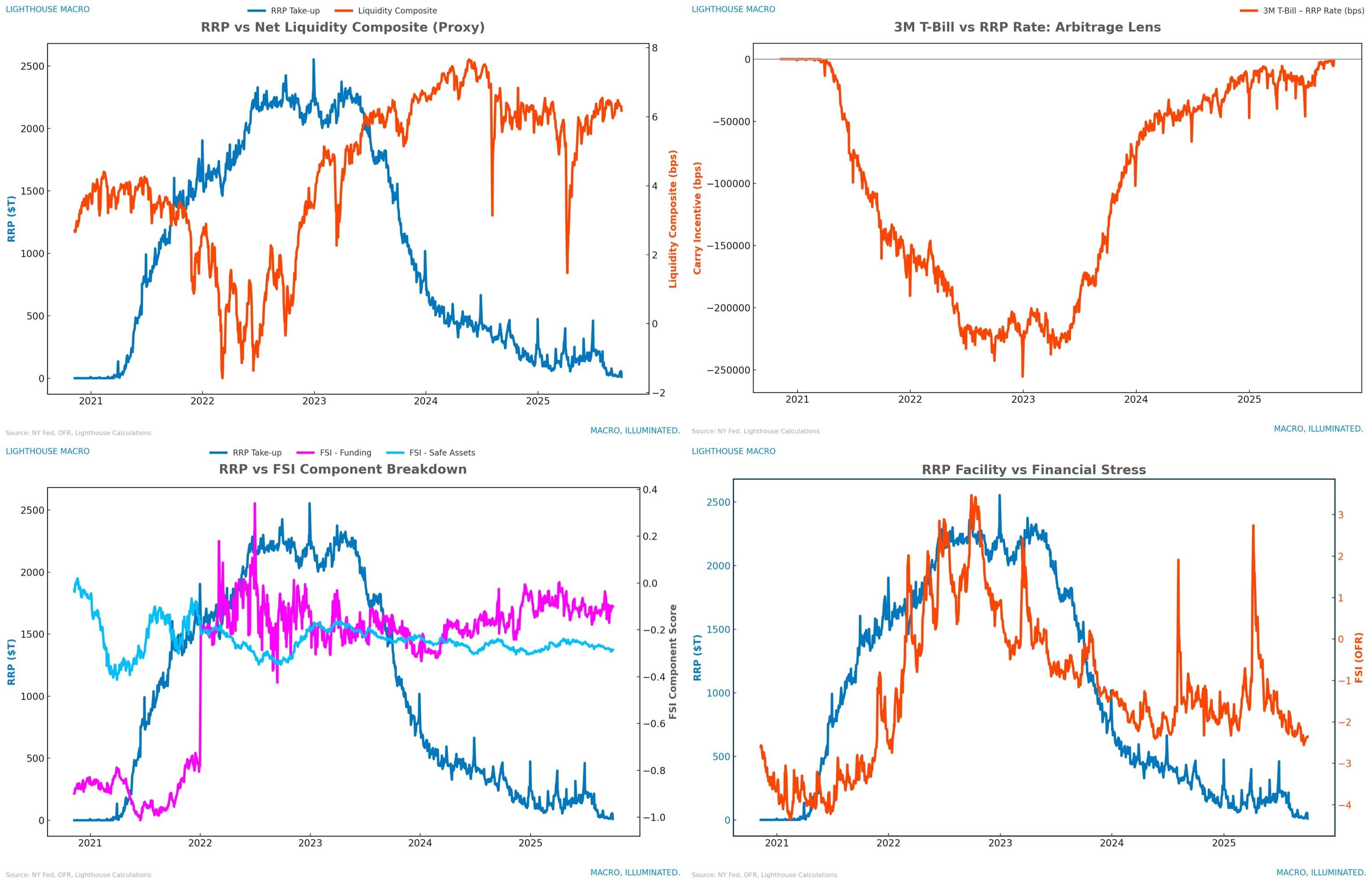 ⚓ Liquidity Transmission Framework - Lighthouse Macro