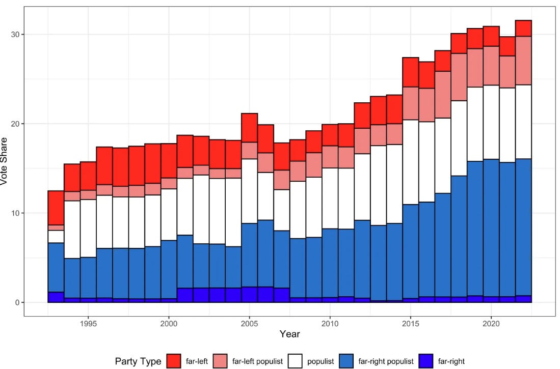 Explaining the emergence and consolidation of right-wing populism: Part I