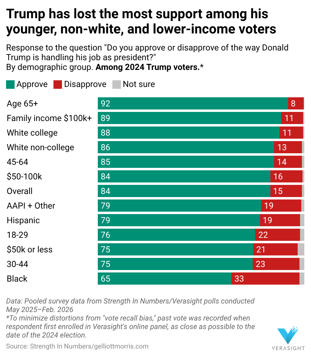 How Trump's voters feel about him now, by demographic group