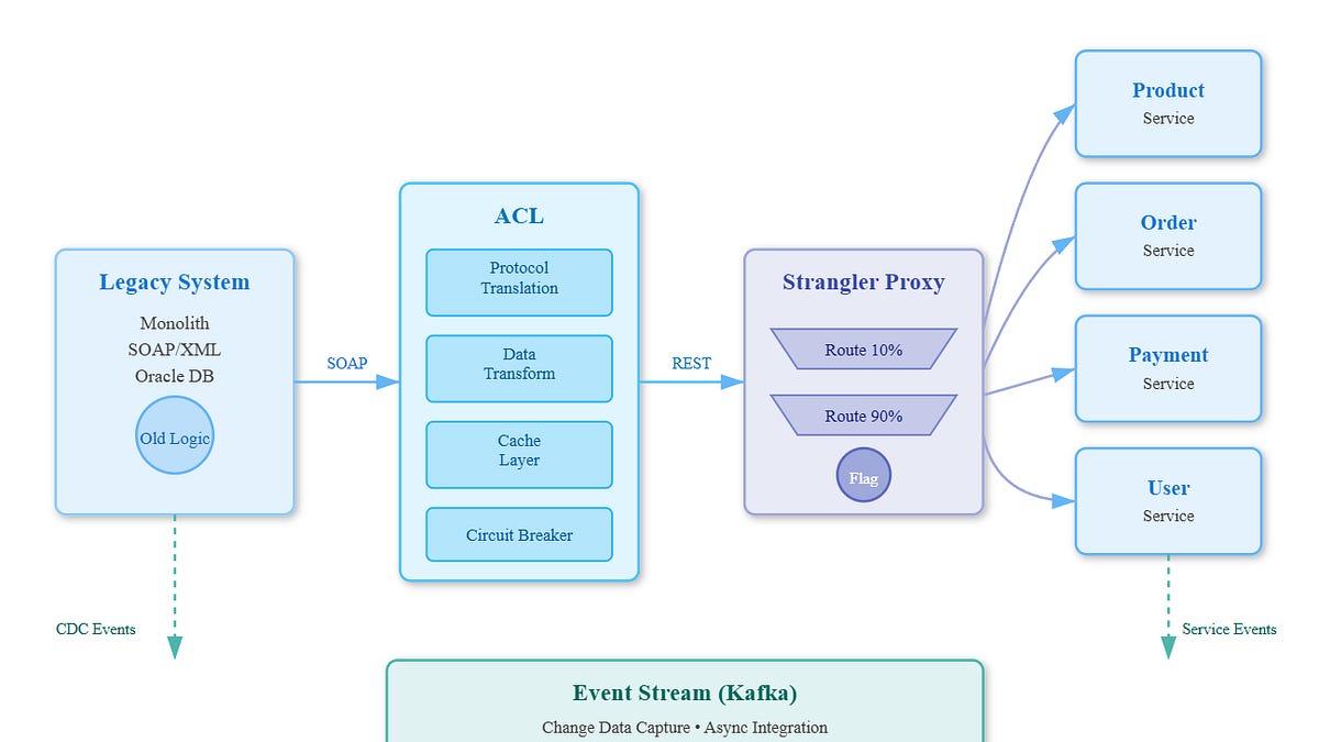 Legacy System Integration Patterns - by valuein
