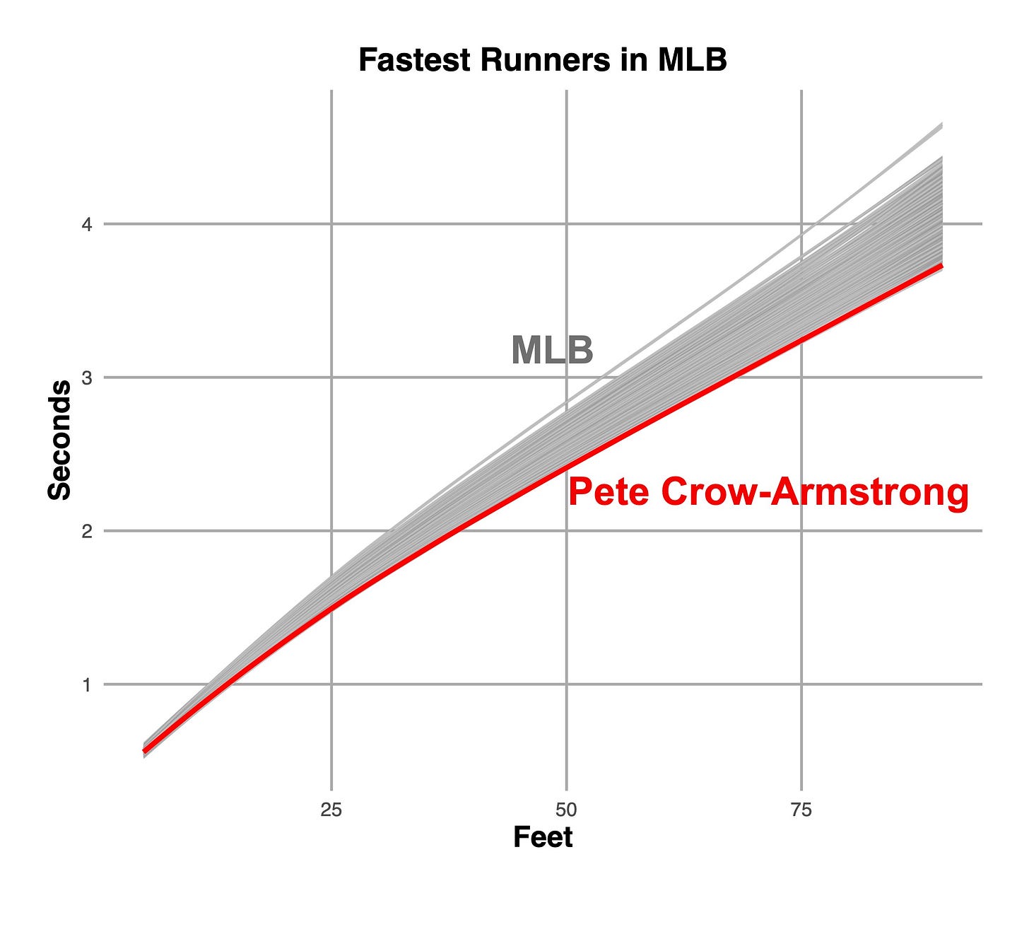 How Fast is Pete Crow-Armstrong Really?