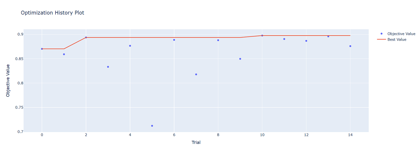 Bayesian Hyperparameter Optimization Using Optuna