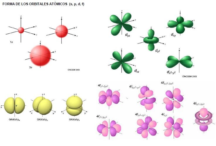 Forma de los Orbitales Atómicos s y p - by Rafael Borneo