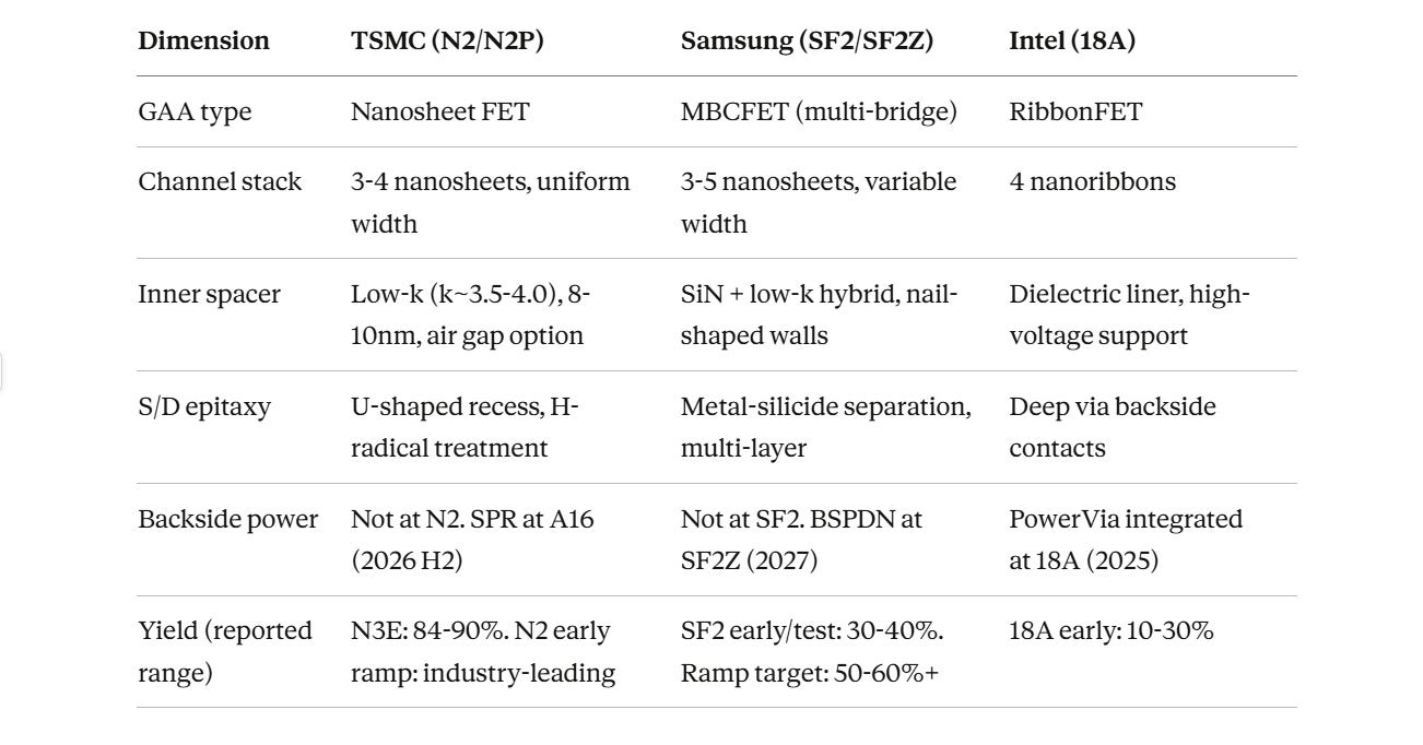 The 2nm Race Is a Risk-Budgeting Contest: TSMC vs Samsung vs Intel