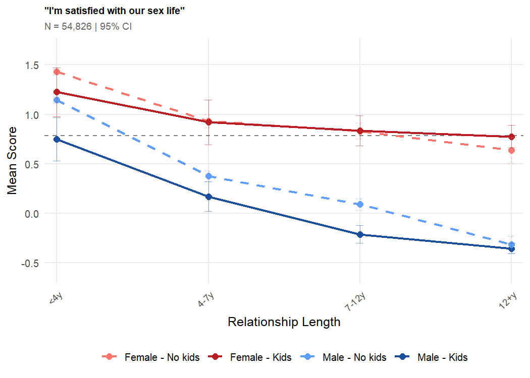 How Kids Change Relationships (graph dump) - by Aella