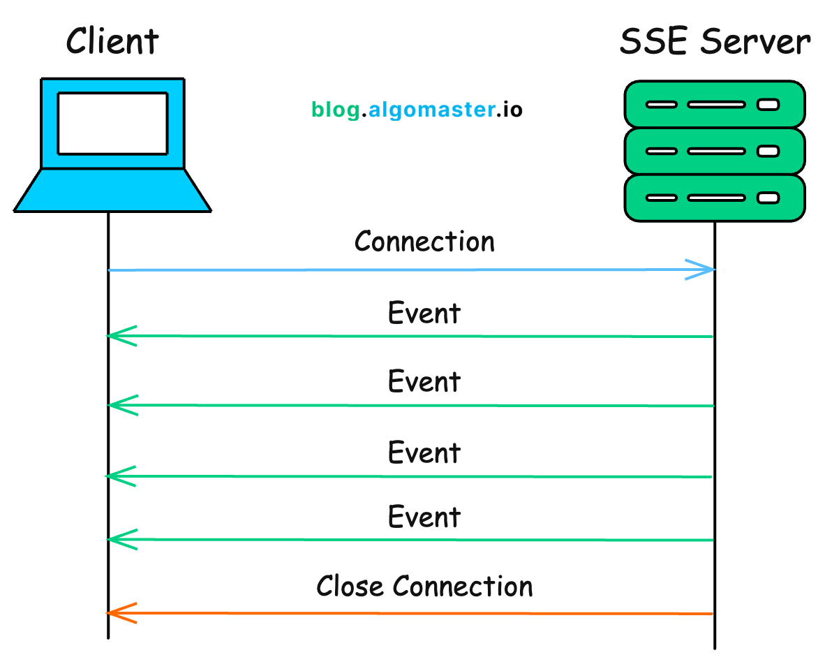 What are Server-Sent Events (SSE)? - by Ashish Pratap Singh