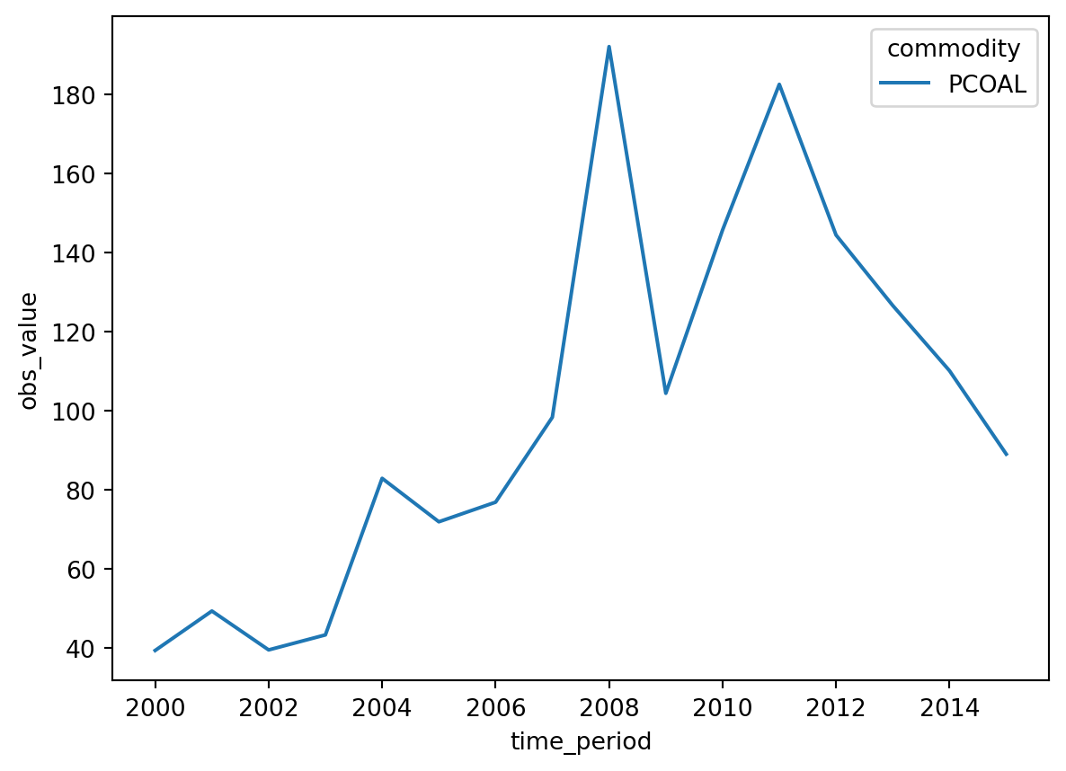 Comprehensively documenting how to work with IMF data in Python