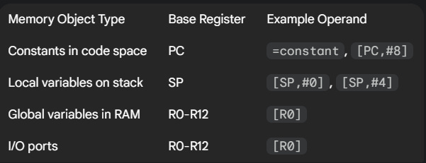 The Arm Cortex-M Assembly language - by Noorjp