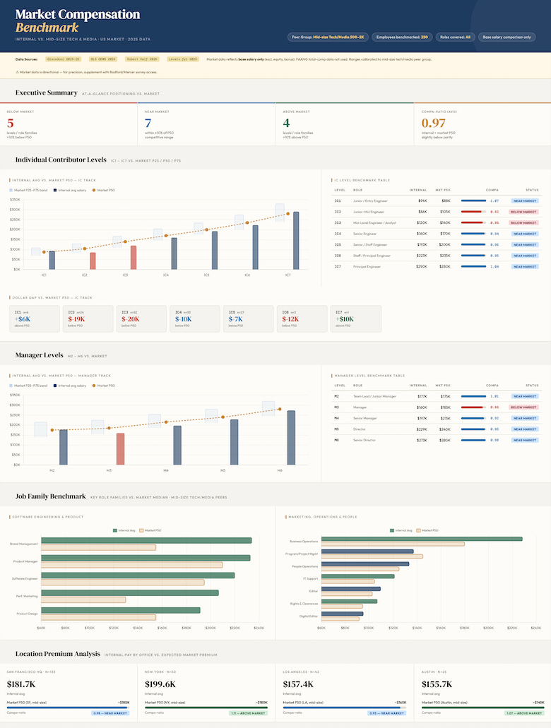 I used Claude AI to build two HR dashboards in 10 minutes