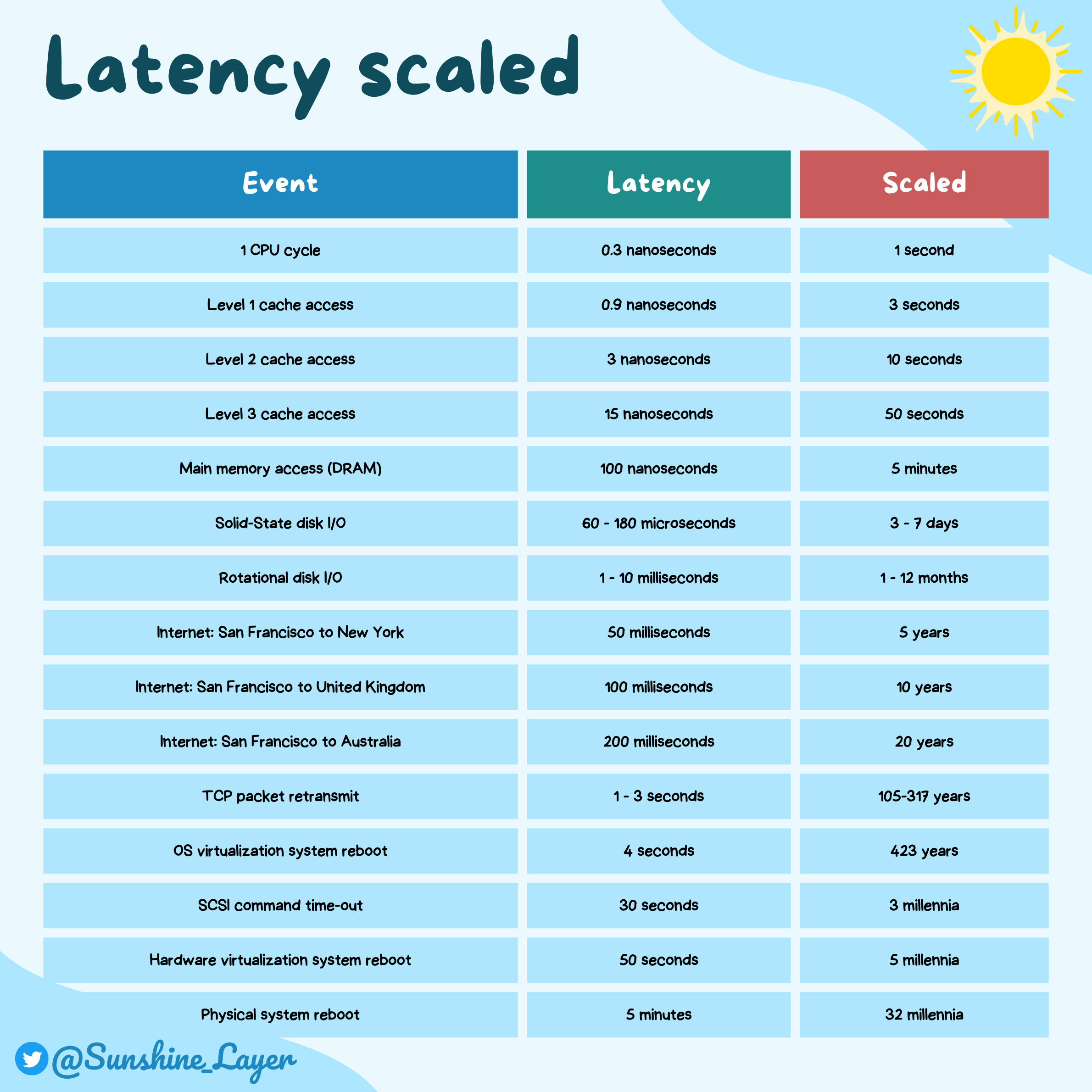 Latency explained and scaled - by Elena Sunshine