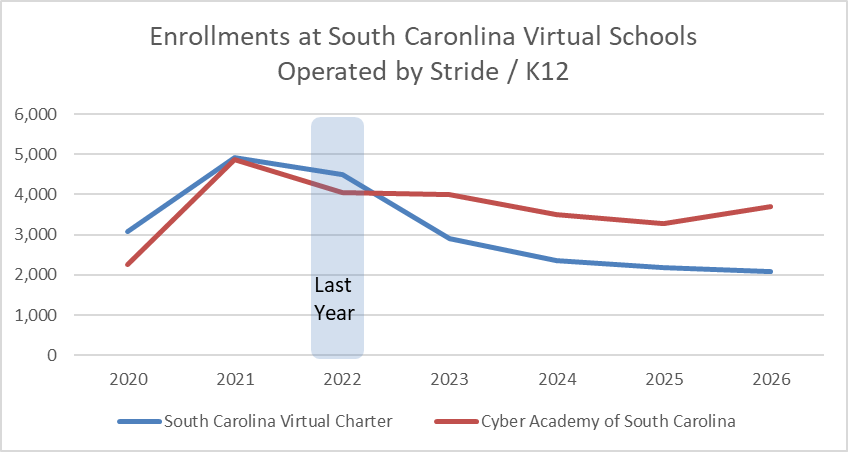 What Happens When Virtual Schools Leave Stride (K12): Enrollment and ...