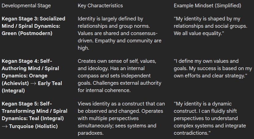 Stellar and Solar: A Cognitive Deconstruction of Advanced Self-Formation