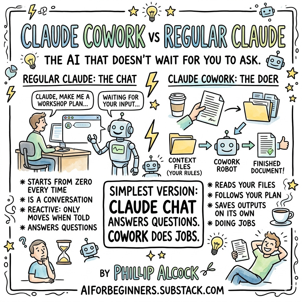What Is Claude Cowork (And Why It's Different From Regular Claude)